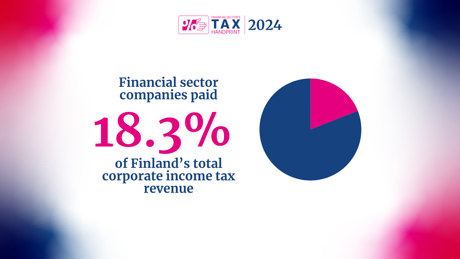 The financial sector is one of the biggest taxpayers in Finland ...